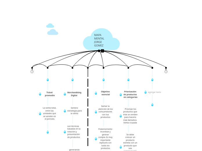 Rain-storming (Lluvia de ideas) - Mind Map
